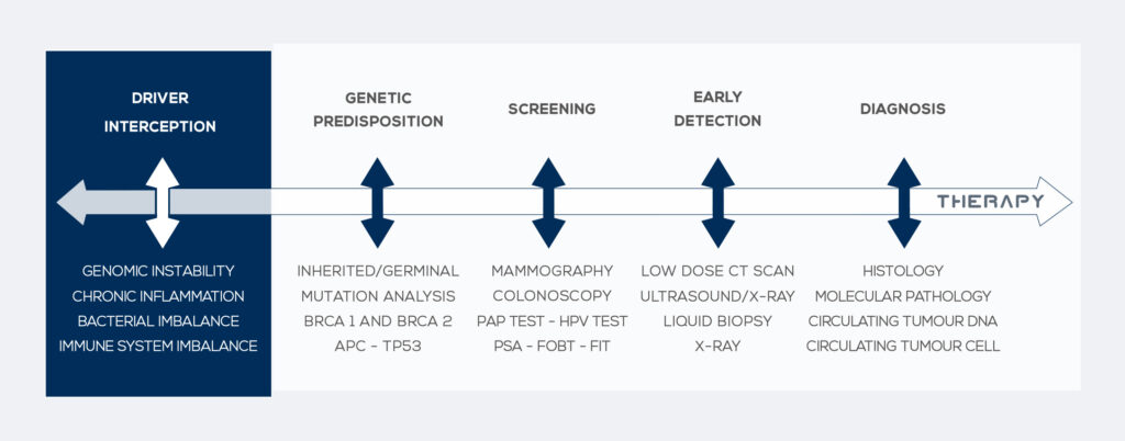 Cancer Driver Condition - Bioscience Foudation